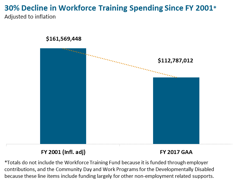 Funding for Workforce Training in Massachusetts – and a Promising ...